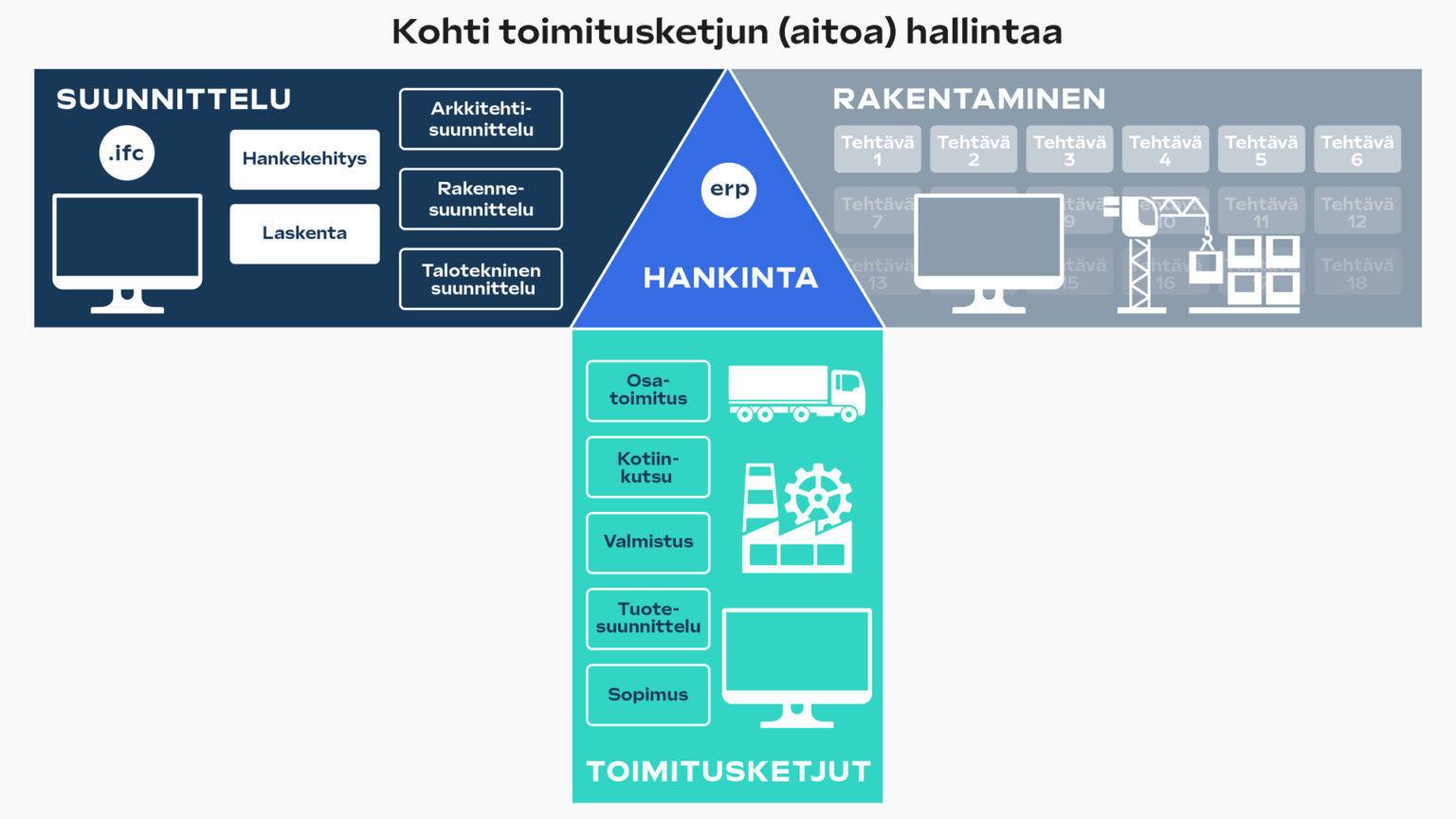 Toimitusketjun tuotetiedon hallinta – Rakennusteollisuus RT